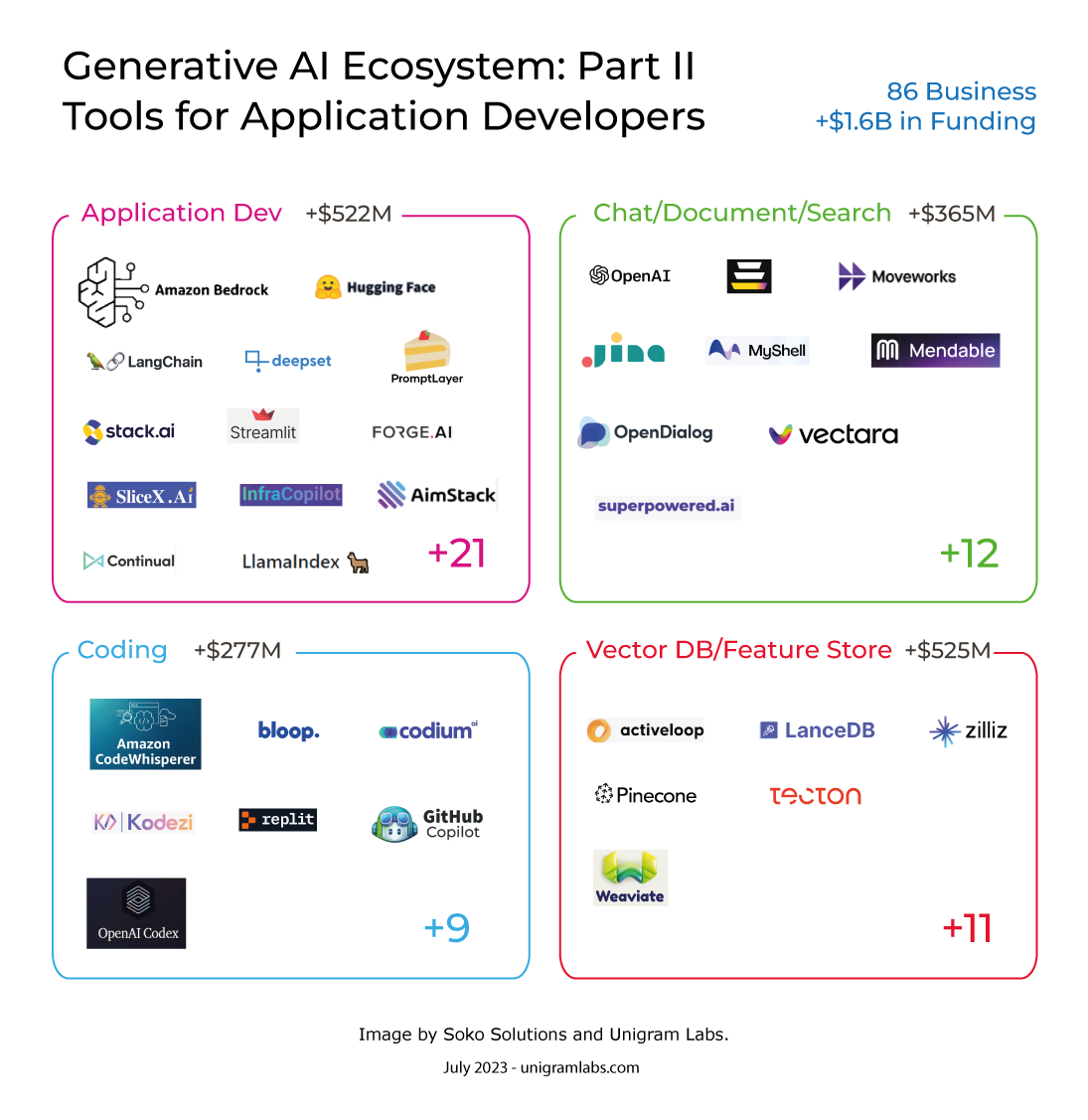 The Generative AI Ecosystem Part II | by Unigram Labs | Medium
