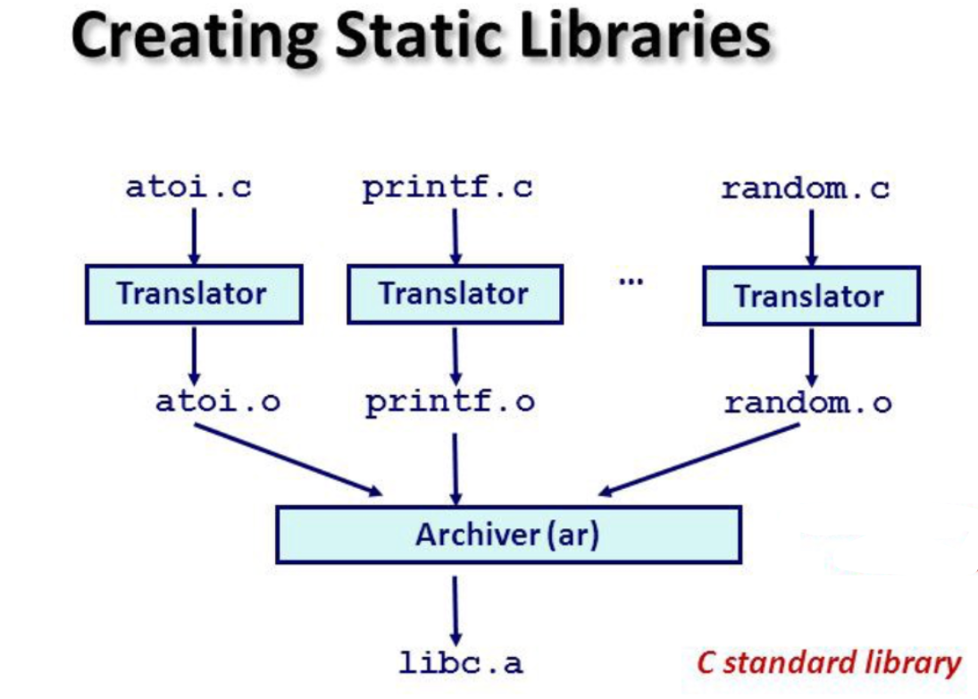 Libraries in C. Every time we do computer programs, we… | by Campo ...