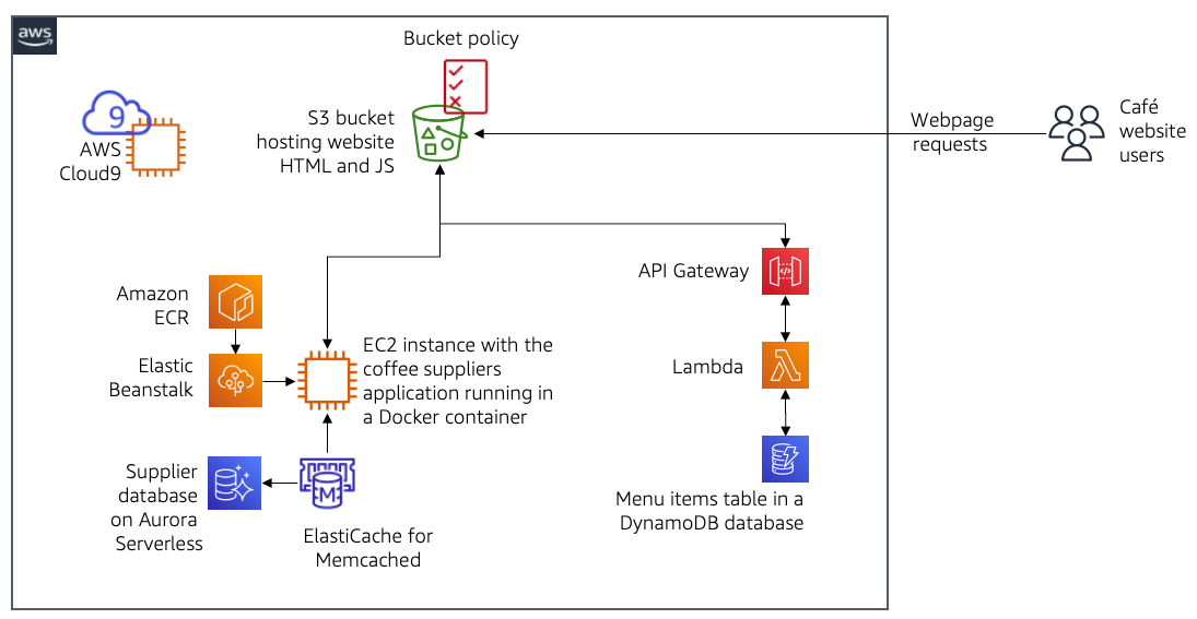 AWS : Implementing CloudFront for Caching and Application Security | by NJUGUNAMOSES | Medium