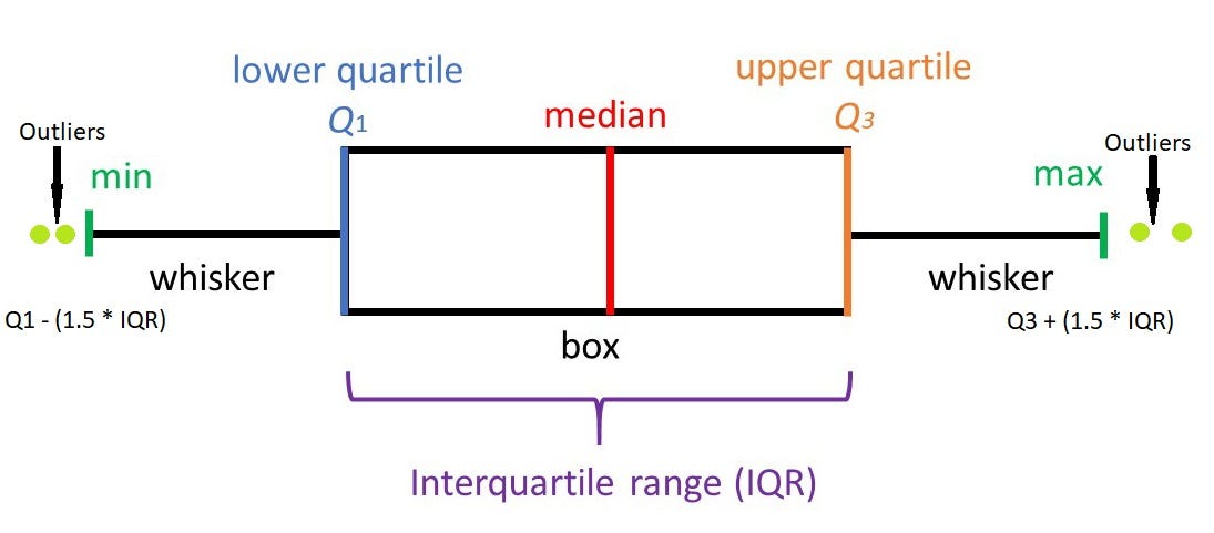 Big Data : Analysis — Outlier Detection Techniques | by Shanika ...