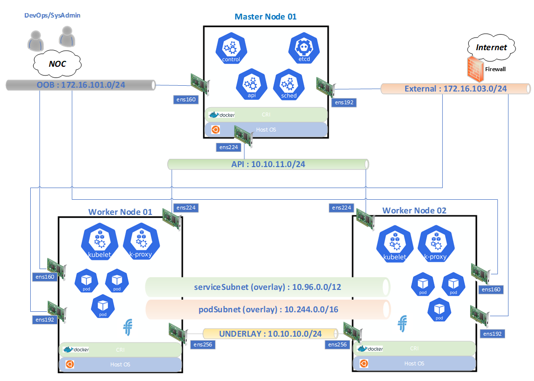 Multi-NIC Production-Grade Kubernetes Cluster | by Mohamed MAZHOUD | Medium