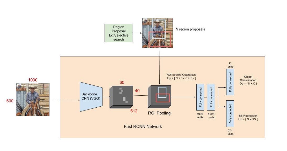 Fast R CNN For Object Detection A Technical Summary By Shilpa Ananth Fast R CNN For Object Detection A Technical Summary By Shilpa Ananth