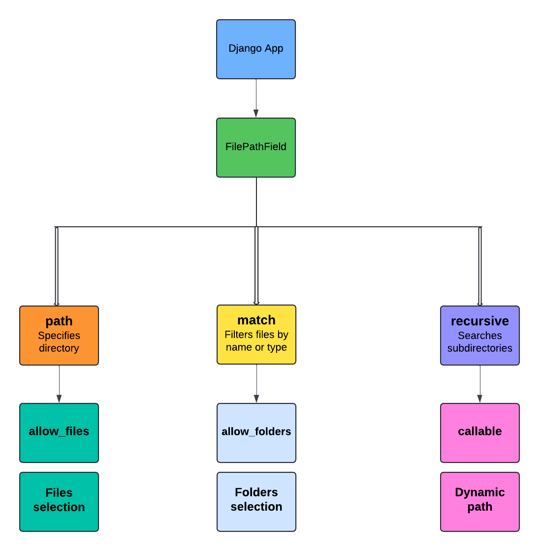 Mastering Django’s FilePathField: A Pro’s Guide to Efficient File ...