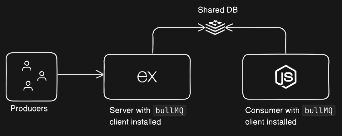 Getting Started with BullMQ: A Complete Guide to Distributed Job Queues in Node.js | by ...
