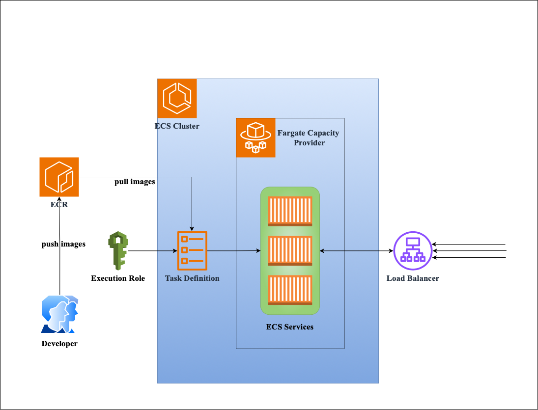 Deploying a Containerized Application on AWS ECS Fargate Using AWS CLI ... Deploying a Containerized Application on AWS ECS Fargate Using AWS CLI ...