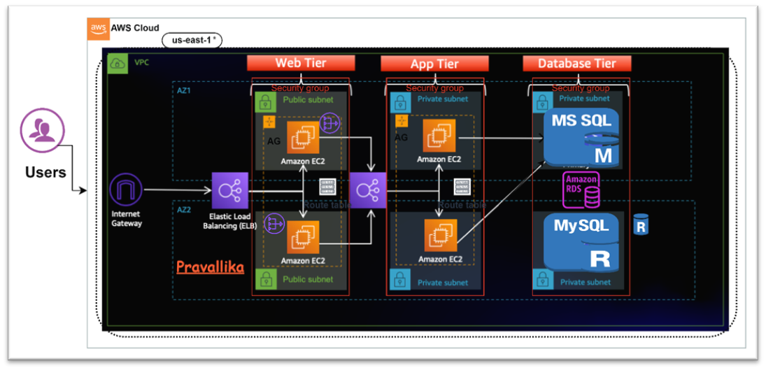 🚀 3 Tier Highly Scalable and Secure Architecture 🌐 | by ...