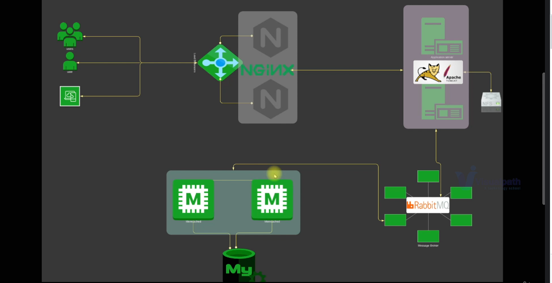 Lift & Shift Web Application Workflow to AWS | by Ezekiel Umesi | Medium