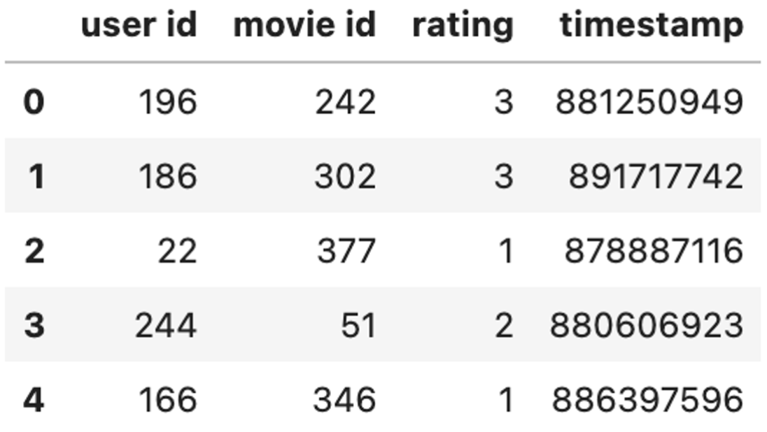 3. Learning Hadoop with ML-100k — MapReduce Average Program | by Vaishnavi Nandakumar | Medium