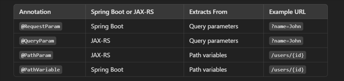 Understanding Requestparam Queryparam Pathparam And Pathvariable In Spring Boot By