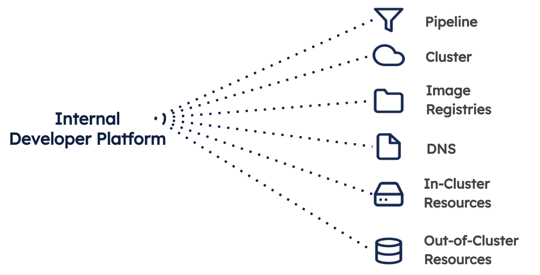 An Internal Developer Portal for Enabling Self Service & Workflow ...