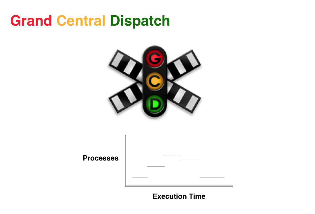 GCD and Operations Part 1: Introduction to Concurrency | by Ario Liyan | Oct, 2024 | Medium