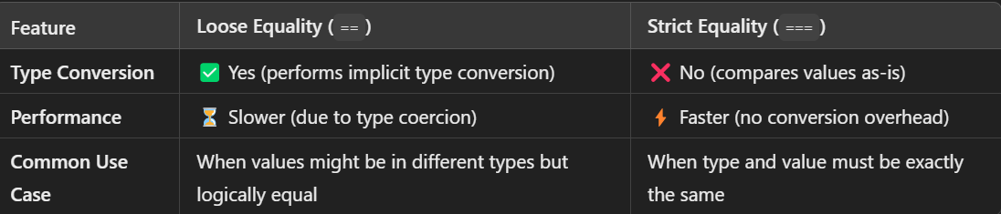 🔍"==” vs. "===” in JavaScript: Understanding the Key Differences | by Samudhra gopal | Stackademic
