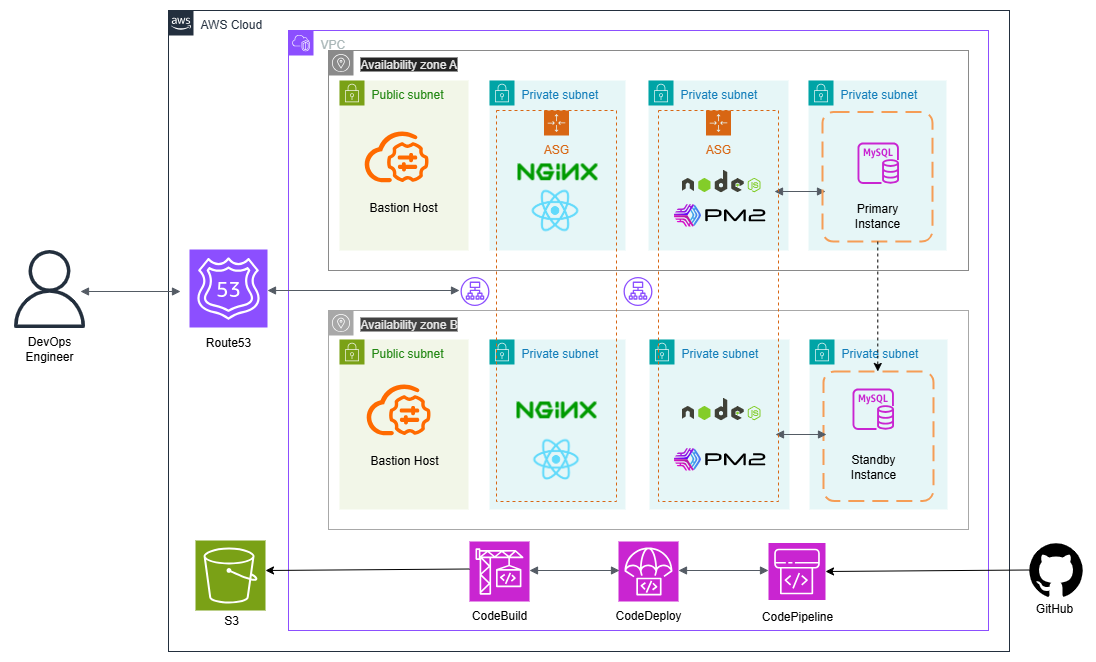 Automating Full-Stack Deployment on AWS with CodePipeline, CodeBuild, and CodeDeploy | by Ngozi ...