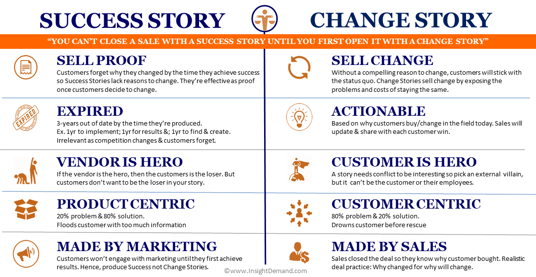 Why Sales Fails at Selling Change With Success Stories & Needs Change ...