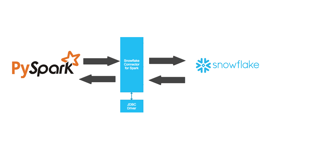 How To Ingest Csv Parquet And Json File Into Snowflake Datawarehouse Using Pyspark Dataframes 6789