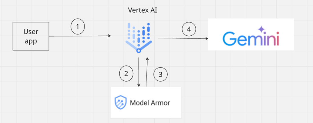 Model Armor integration with VertexAI | by Gauravmadan | Google Cloud ...