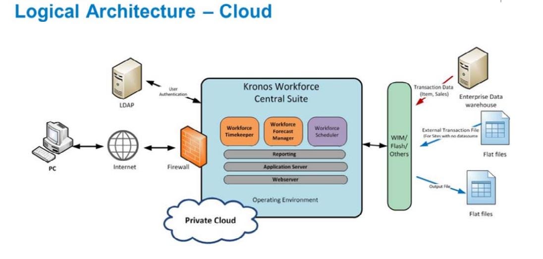 Find out How Kronos Online Training Shape Your Career in Workforce ...