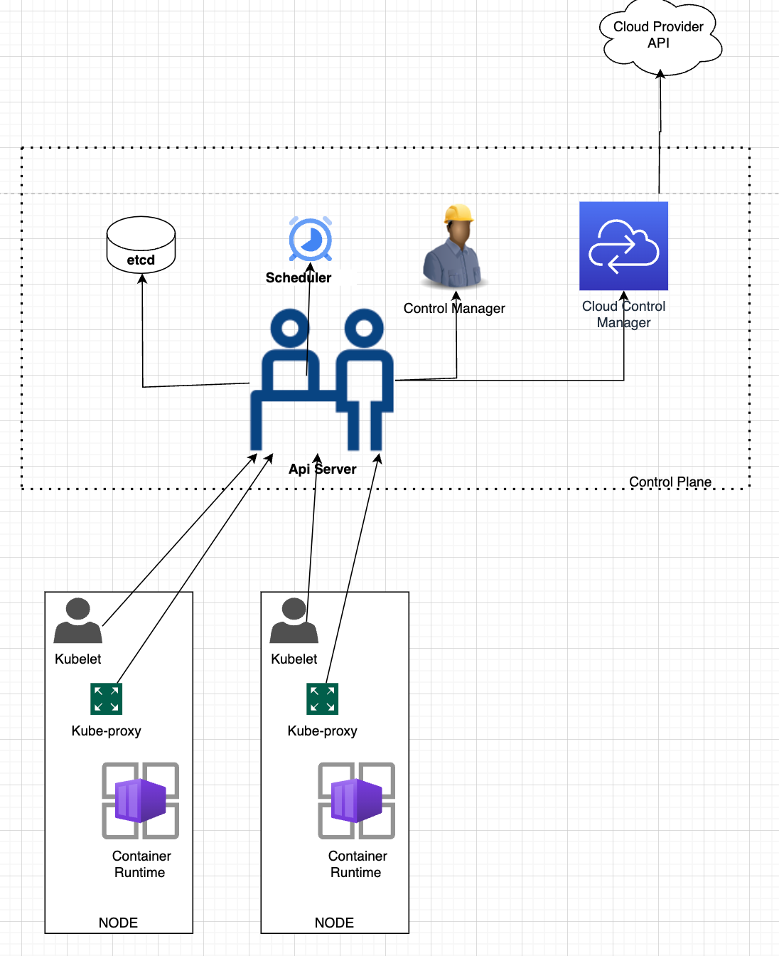 Kubernetes Getting Started — Components | by Learning Continues | Aug ...