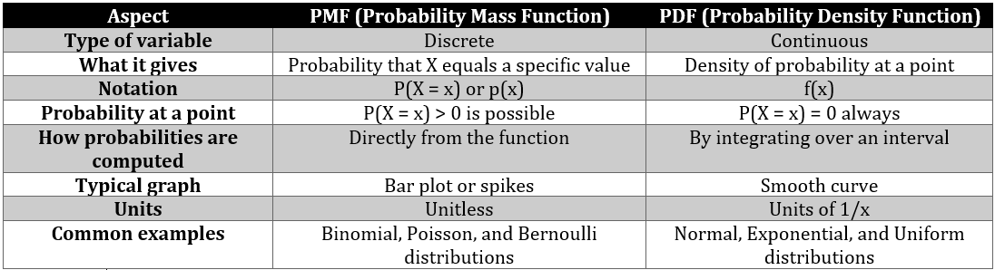 Understanding Probability Density Function (PDF) and Probability Mass ...