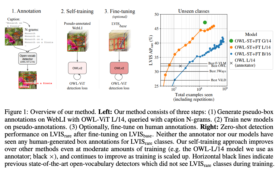 Open-Vocabulary Learning vs. Zero-Shot Learning | by Fatma Ceyda Yıldız | Medium