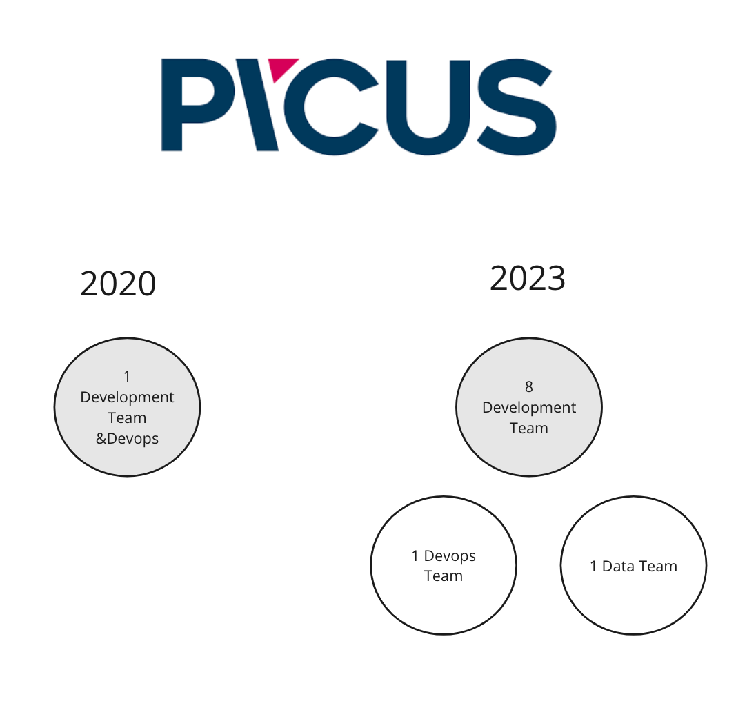 How to Scale Engineering Teams. When I joined the Picus Engineering ...