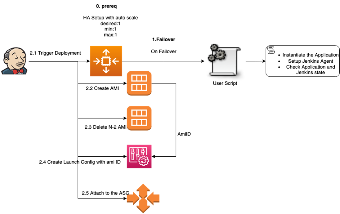 Automating Deployment, High Availability, and Failover with Jenkins and ... Automating Deployment, High Availability, and Failover with Jenkins and ...
