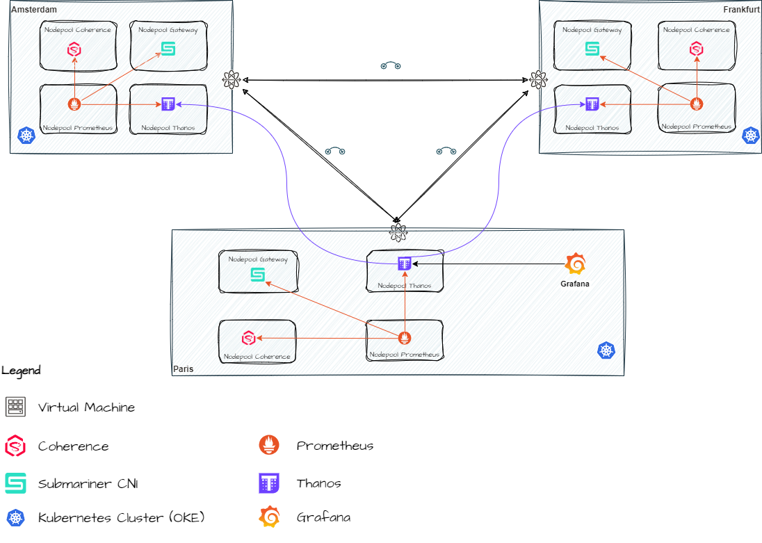 Monitoring And Performance Testing A Regionally Distributed Coherence Cluster On Kubernetes And