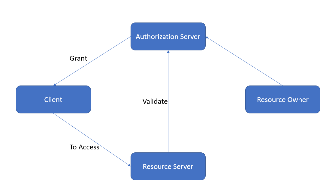 oAuth and OpenID connect. oAuth 2.0 and OpenID Connect is a… | by Imila ...