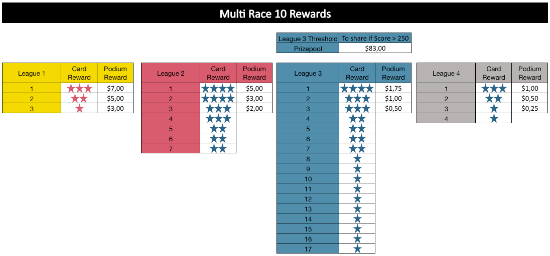 Rewards Multi Race 10 - CyLimit - Medium