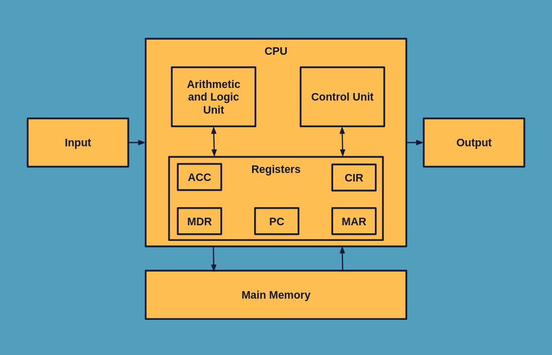 x86–64 Explained. What is the x86–64 architecture, and… | by The ...