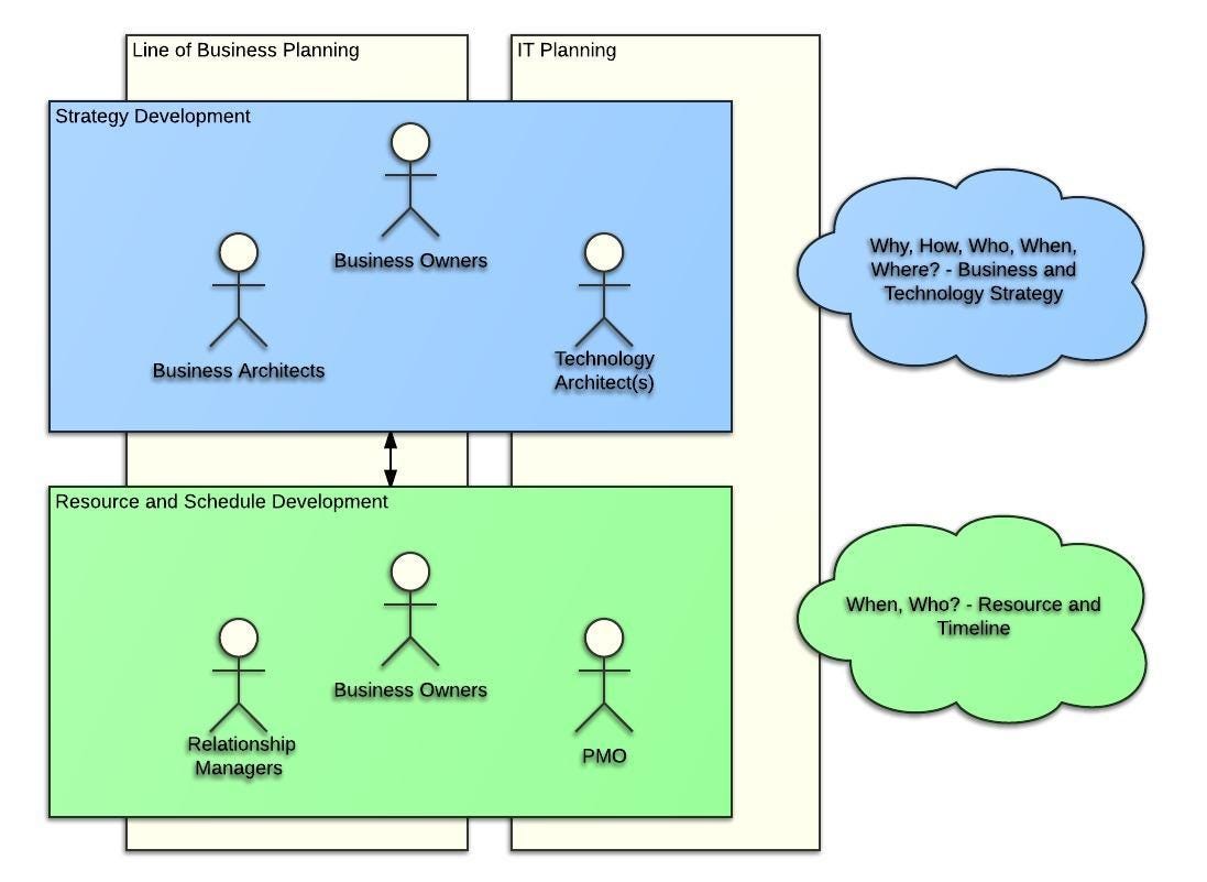 Making Architecture and BRMs Successful | by Paul Preiss | Iasa Global ...