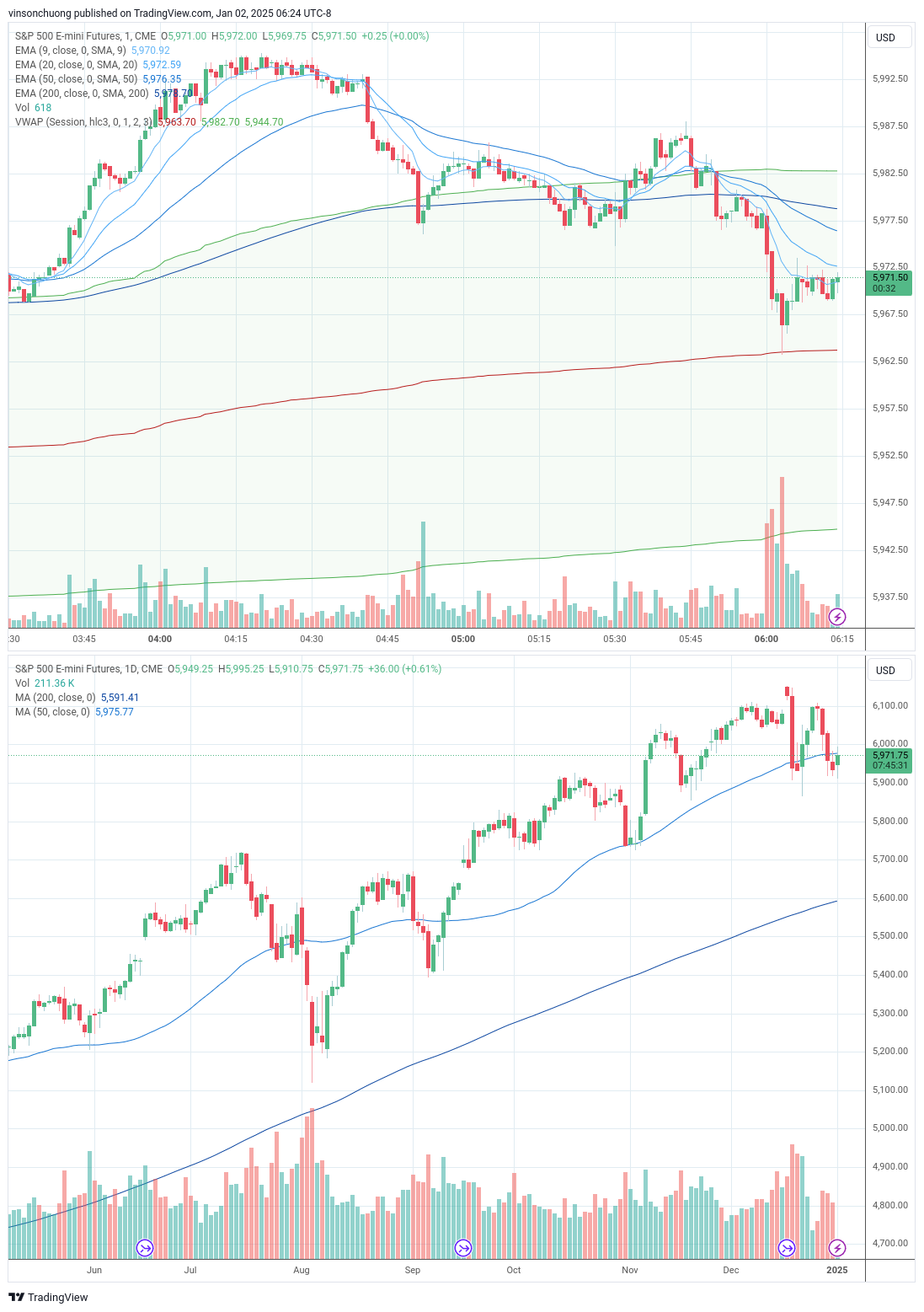 Trading Journal for 1/2 - Finding Income - Medium