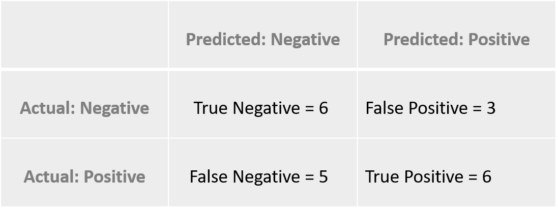 Classification and Regression Evaluation Metrics — Part 1 | by ...