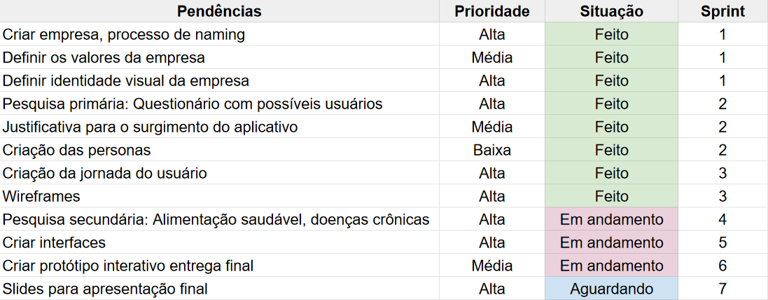 Sprint 3. Entrega 3 — Projeto final da Disciplina… | by Dóris Peres ...