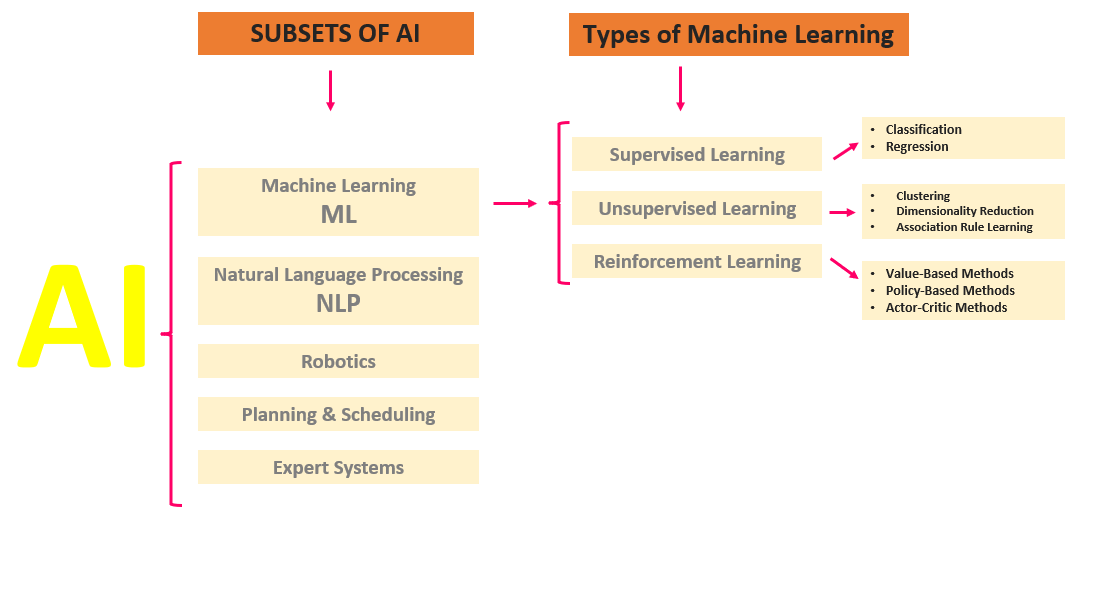 Main types of Machine Learning - 2 | by Karim Samir | simplifyai | Apr ...