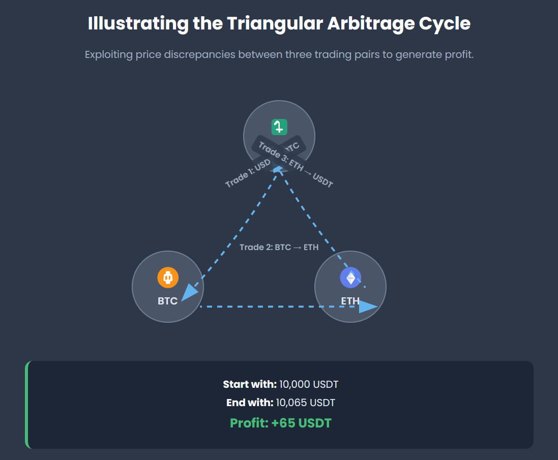 Triangular Arbitrage in the Crypto Market: A Practical Guide | by Pham ...