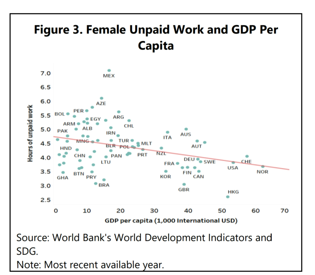 “Unpaid work is macro-critical”. The IMF released an important new ...