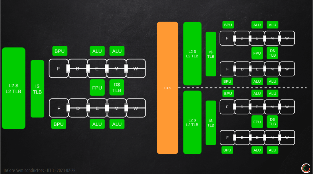 Configurable Core Builders: Streamlining Processor Design | by Rishit ...