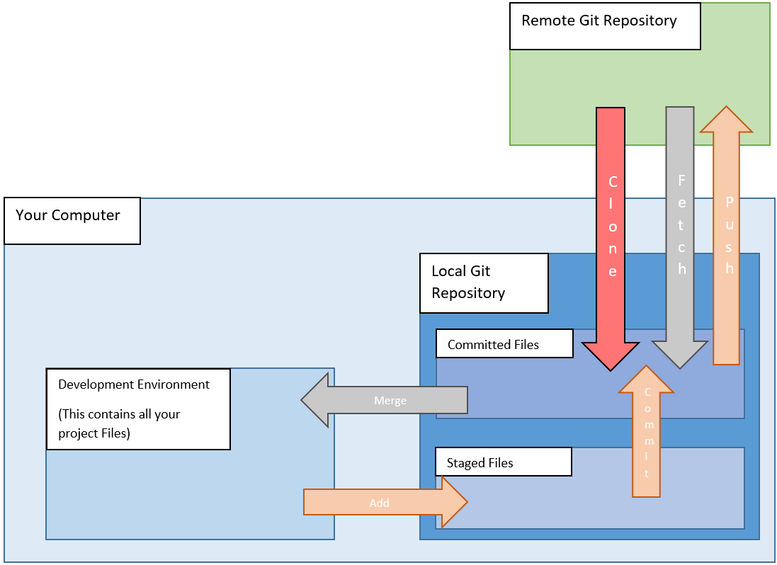 Hands on Git Part-2. This is my second article on Git. With… | by Lasith Jayalath | Medium
