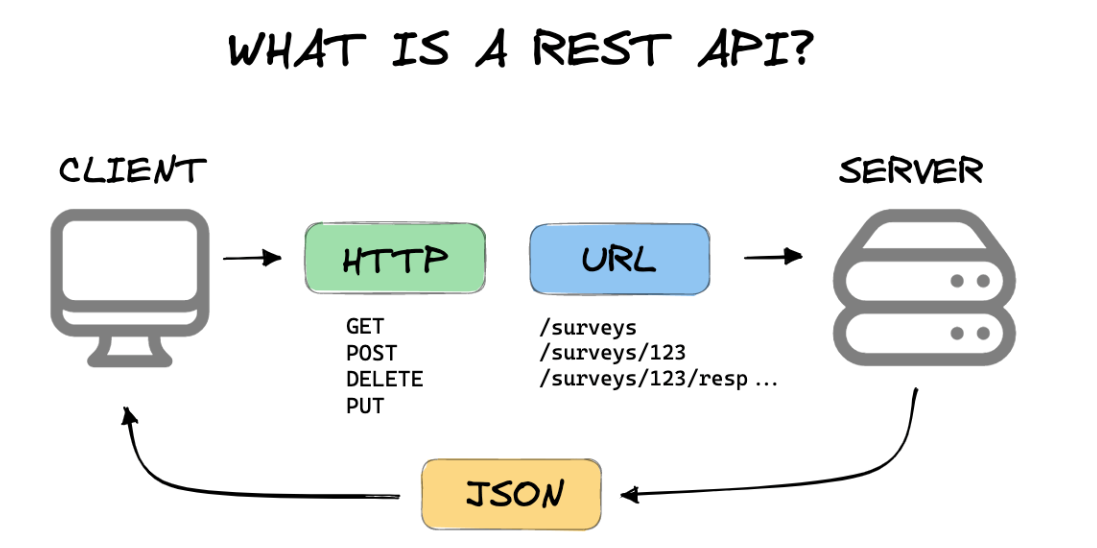 Understanding Restful Apis A Beginners Guide By Akash Codeguyakash Medium 2857