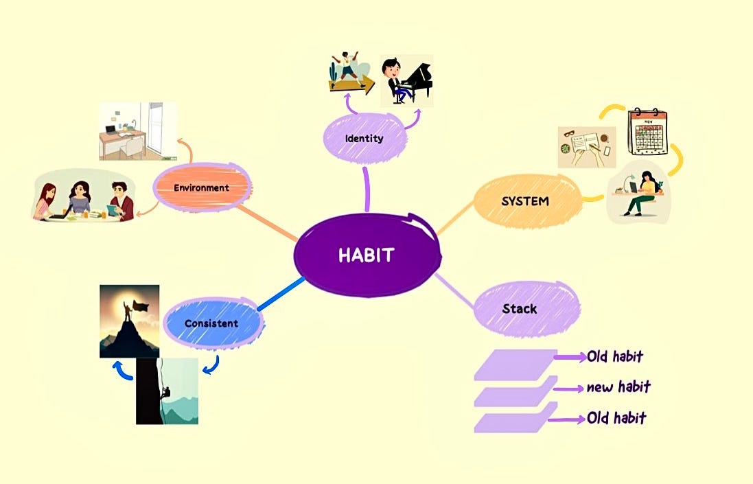 5 steps to build Habit (Part-1). motivation is what makes you start ...