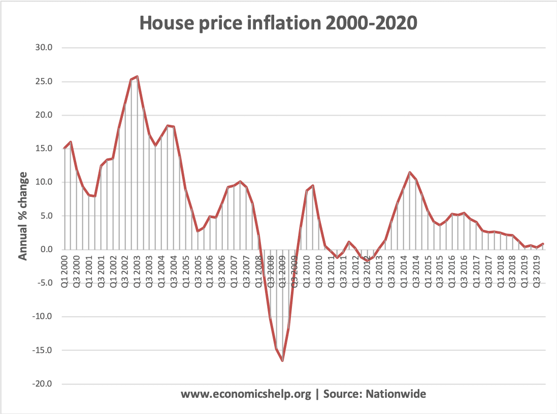 UK House Prices 2000–2020. Between the years of 2000–2020, the… | by ...