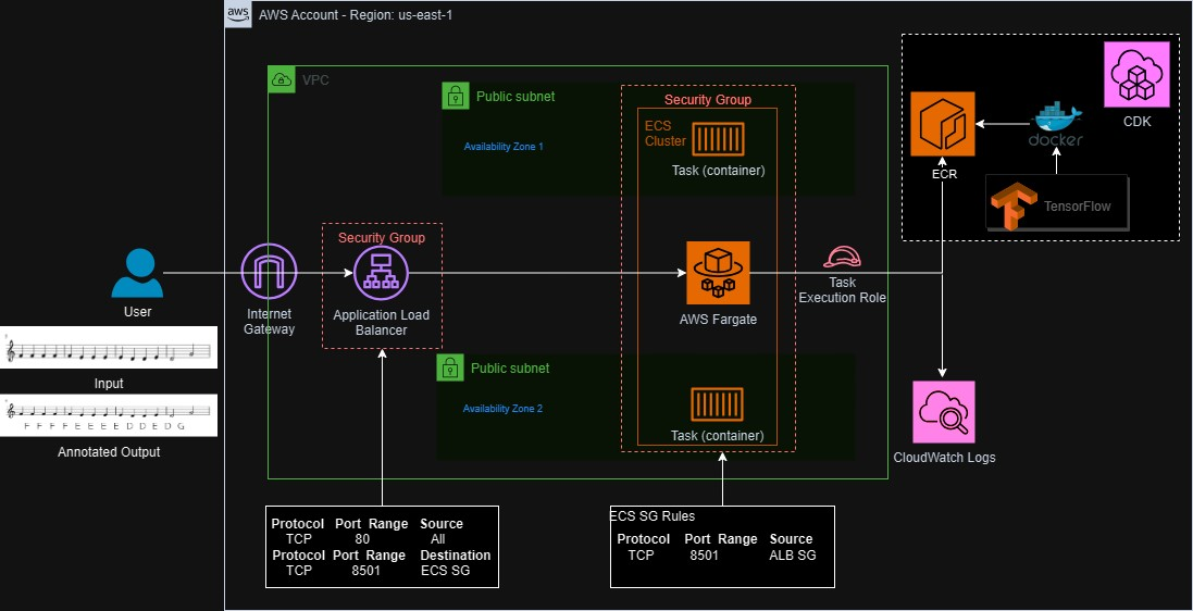 Music Note Transcription on Amazon ECS Fargate with TensorFlow-based Deep Learning Model | by ...