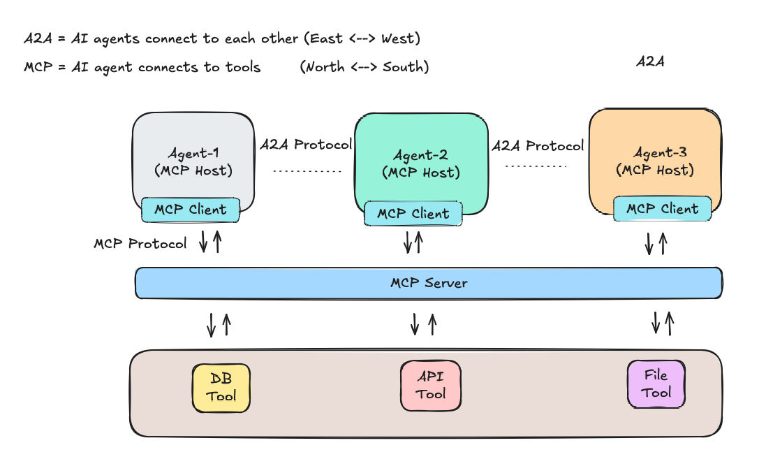 MCP & A2A. 👉 MCP is all about how a single AI… | by Naresh Kancharla | Medium