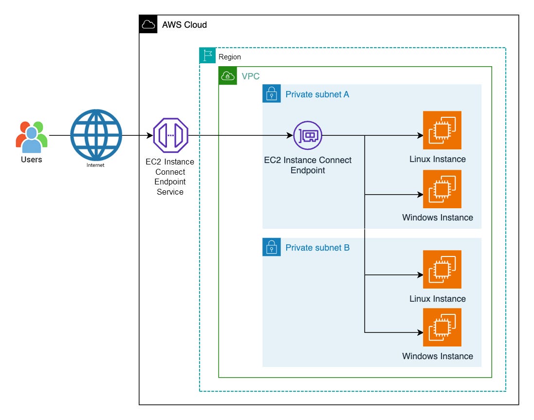 Connecting to Your Remote Instances Without a Public IPv4 Address | by Roger Nem | Medium