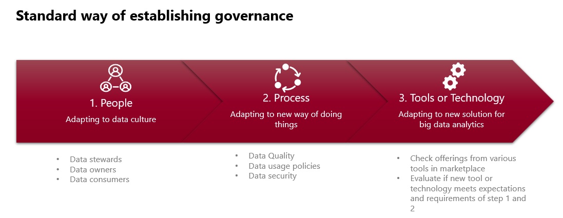 What MS Fabric offers in Data Governance | by Sumesh Kashyap | Sep ...