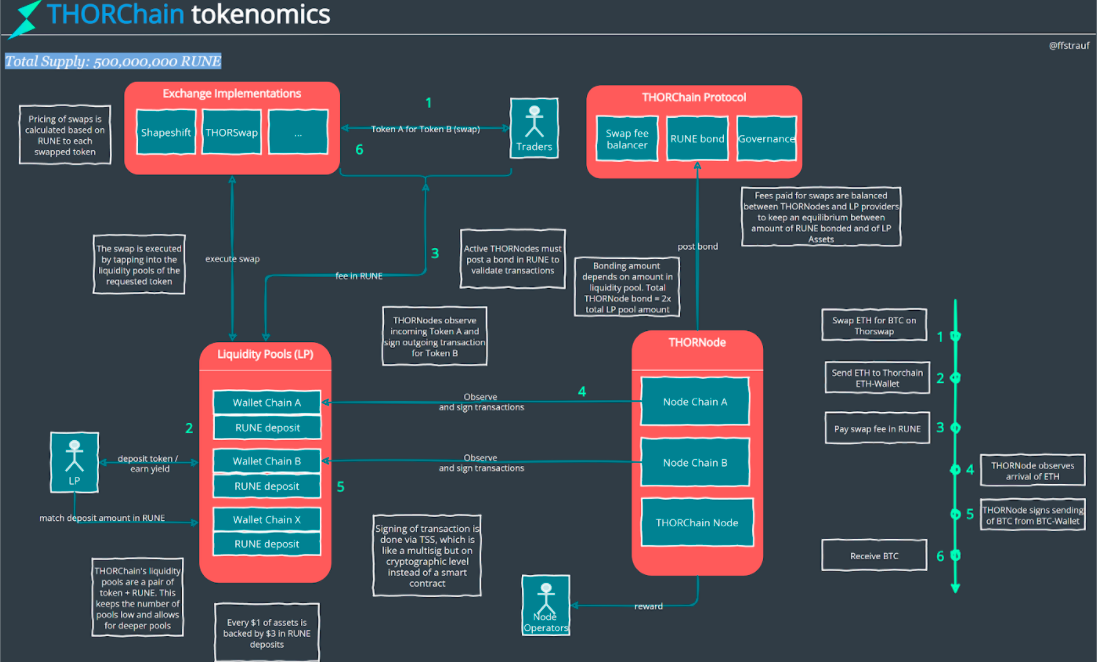 cosmos生态-thorchain介绍. thorchain介绍 | by hellolinux | Medium