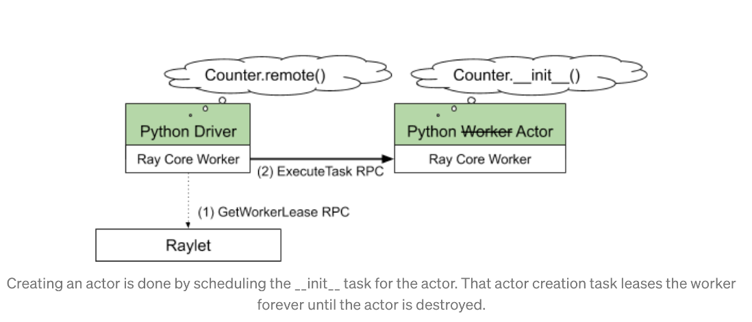 Ray Asynchronous and Threaded Actors: A way to achieve concurrency | by ...