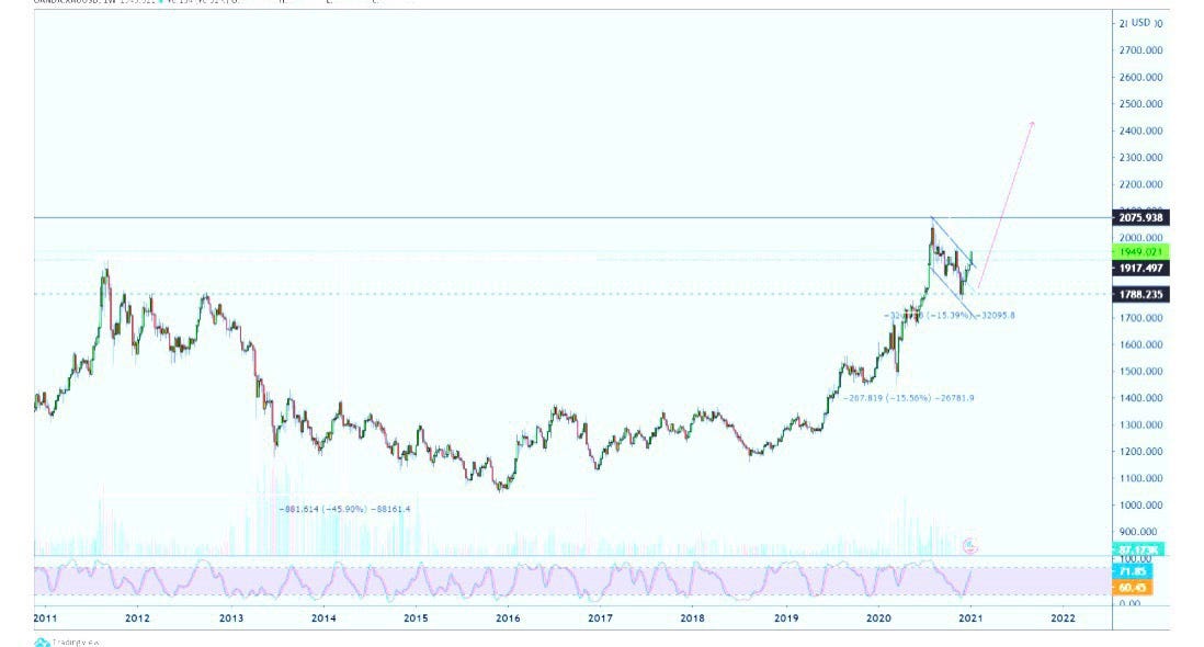 XAU / USD 2021— - Altus Crypto - Medium