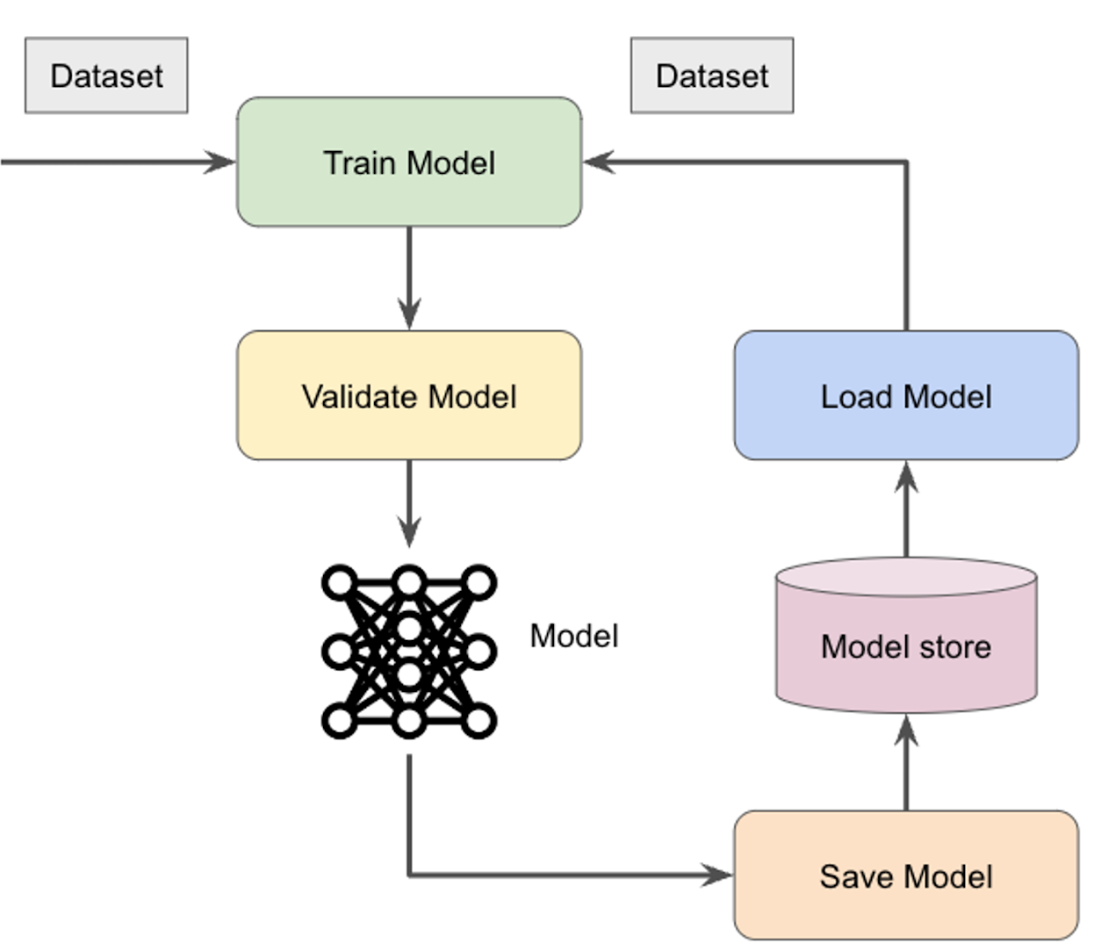 Deep Learning 101: Lesson 16: Managing Deep Learning Model | by Muneeb S. Ahmad | Medium